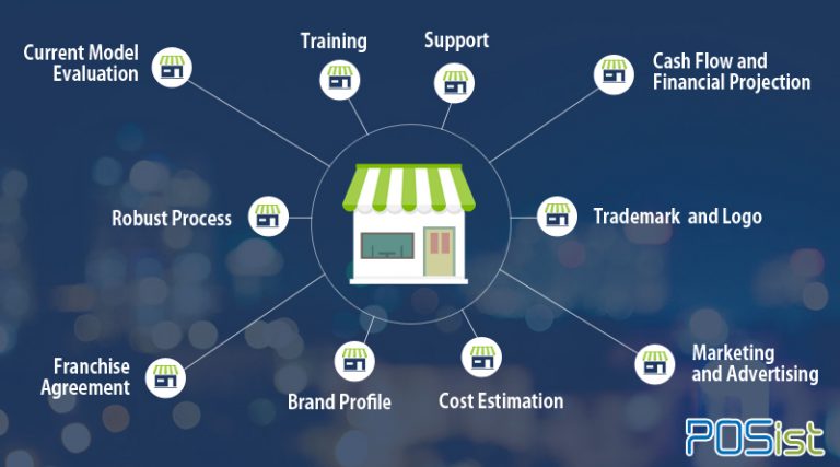How to Sell or Franchise a Fast Food Restaurant | Commercial Consult